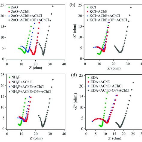 The Nyquist Plot Of Zno Samples On Carbon Paper A Zno B Zno Download Scientific Diagram