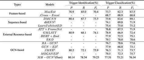 Table 4 from Graph Convolution Over Multiple Latent Context-Aware Graph Structures for Event ...