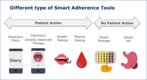 The Potential Of Smart Adherence Tools In Clinical Trials