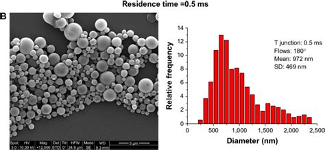 Figure S3 Sem Micrographs And Particle Size Distribution Of Plga