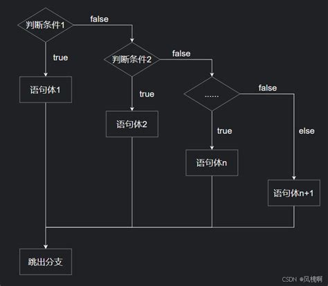 七、程序流程控制ifelseifelse执行顺序流程图 Csdn博客 七、程序流程控制ifelseifelse执行顺序流程图 Csdn博客