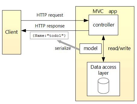 ASP NET Core Criando uma aplicação MVC 6 Web API no VS 2015