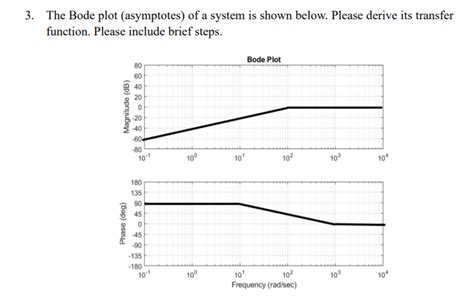 Solved The Bode Plot Asymptotes Of A System Is Shown