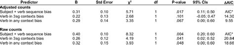 results of the single predictor models including verb bias in any
