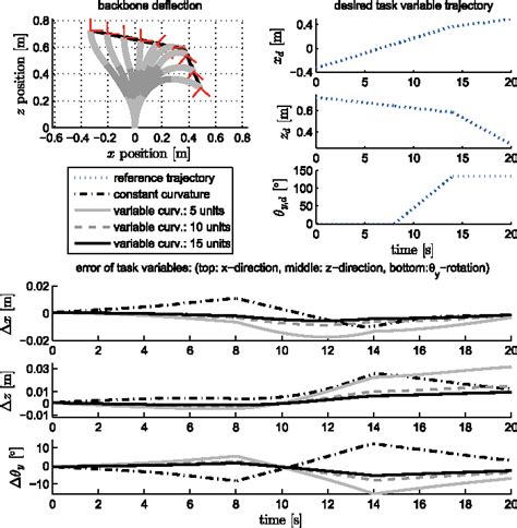 Figure 1 From A Variable Curvature Continuum Kinematics For Kinematic Control Of The Bionic
