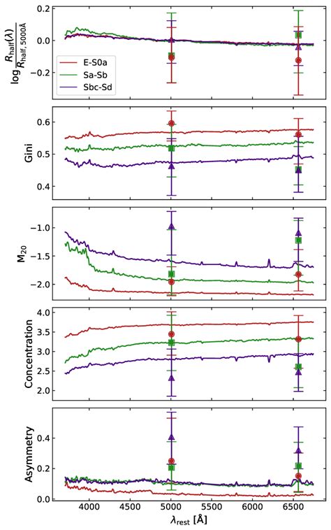 Median Trends Of The Nonparametric Morphological Properties As A