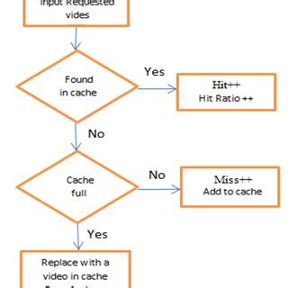 PDF A Comparison Of Cache Replacement Algorithms For Video Services
