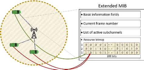 Figure 1 From Performance Enhancements Of C V2x Mode 4 With Virtual