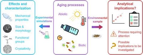 Davide Spanu On Linkedin Microplastic Aging Processes Environmental Relevance And Analytical
