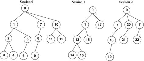 3 integer indexed tree of user sessions in table 10 2 download