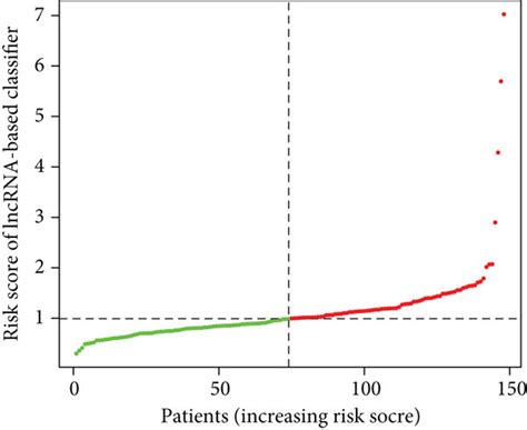 Development And Validation Of The 15 Lncrnas Based Classifier For Hcc