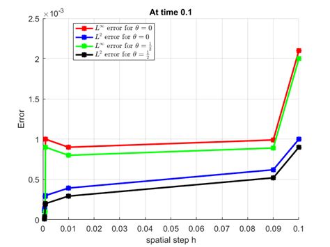 convergence plot left at time 0 1 right at time 0 01 download
