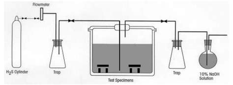 Shows Schematic Diagram Of Hic Test The Test Generally Shows Schematic Diagram Of Hic Test The Test Generally