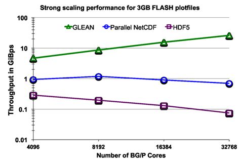 Strong Scaling Results For Flash Download Scientific Diagram