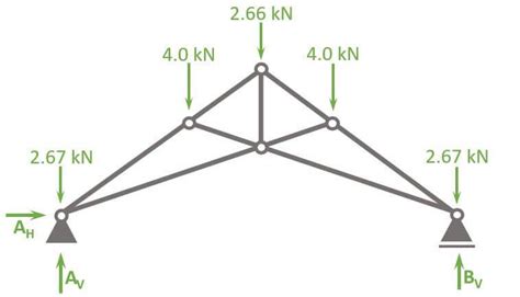 what is the scissors truss and how does it work structural basics