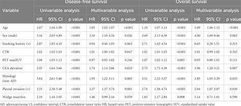 Univariable And Multivariable Analyses Of Disease Free Survival And