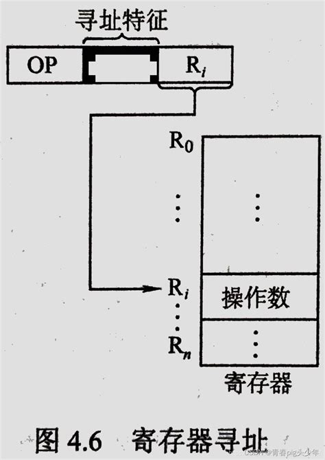 8086cpu的寻址方式（7种） 8086寻址方式 csdn博客