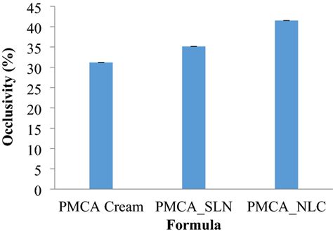Occlusivity Of Pmca Cream Pmca Sln And Pmca Nlc Download Scientific Diagram