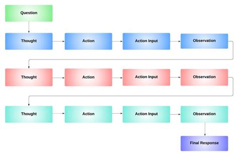 Cybersyn On Linkedin Exploring React Agent For Better Prompting In Rag