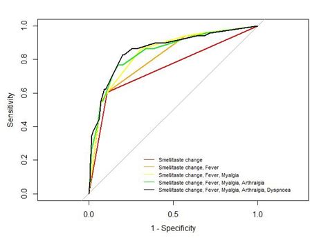 receiver operating characteristic roc plots for symptom classifier
