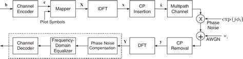 Ofdm Systems With Phase Noise Download Scientific Diagram