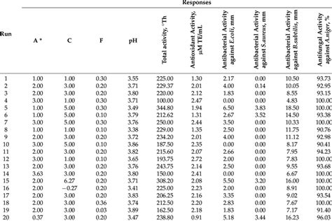 ccd and the analyzed responses in correlation with the independent