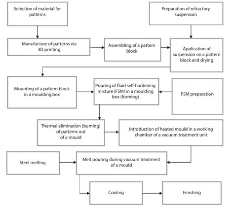 The Block Scheme Of The Suggested Technology For Manufacture Of