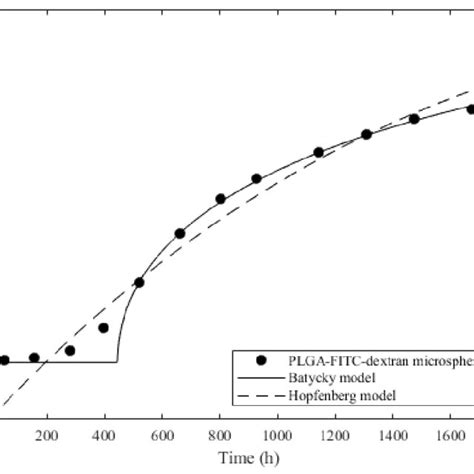 In Vitro Release Of Fitc Dextran From Plga Microspheres Symbols
