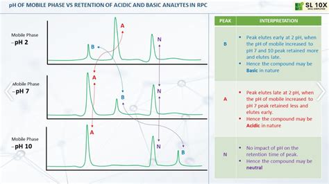 Demystify The Role Of Mobile Phase Ph In Separation Sl10x