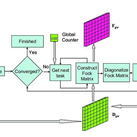 block diagram of scf block arrows represent data movement download