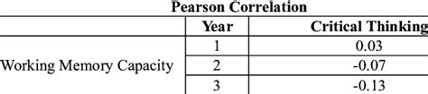 Working Memory Capacity And Critical Thinking Download Scientific Diagram