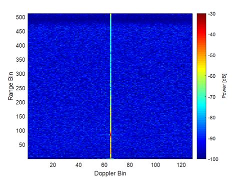 Iwr1443boost Line Shaped Noise In Range Doppler Map Sensors Forum Sensors Ti E2e Support