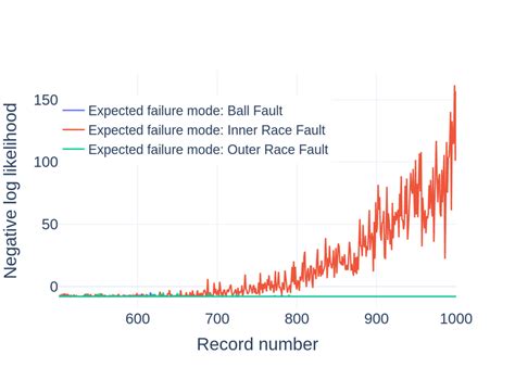 Phenomenological Dataset Negative Log Likelihood With Increasing Fault