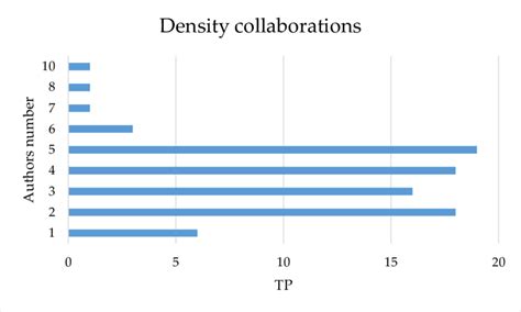 collaborative groups download scientific diagram