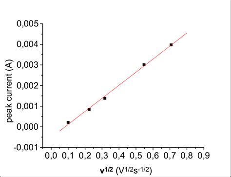 Ariation Of Peak Currents With Square Root Of Scan Rates For The