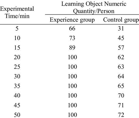 Comparison Of Numeric Quantities Of Learning Objects Download Scientific Diagram