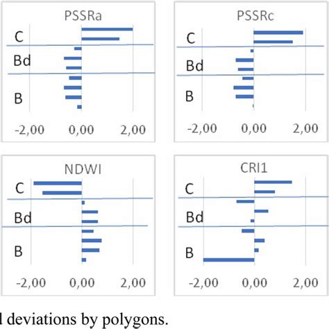 Diagrams For The 7 Indices After Standardization 26th May Download
