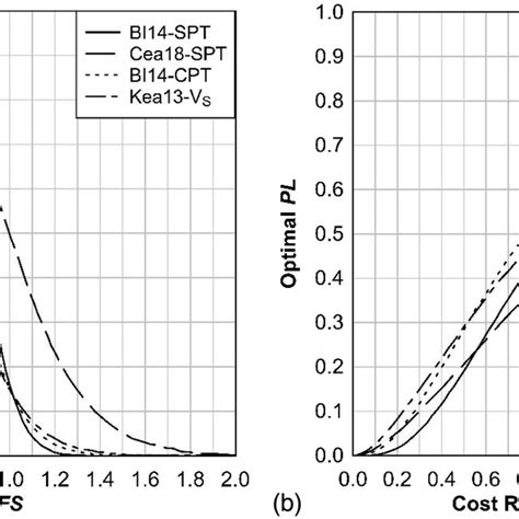 a pl fs curves for the triggering models and b optimal pl cr