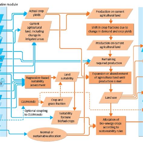 Land Use Allocation Model In Image30 Download Scientific Diagram