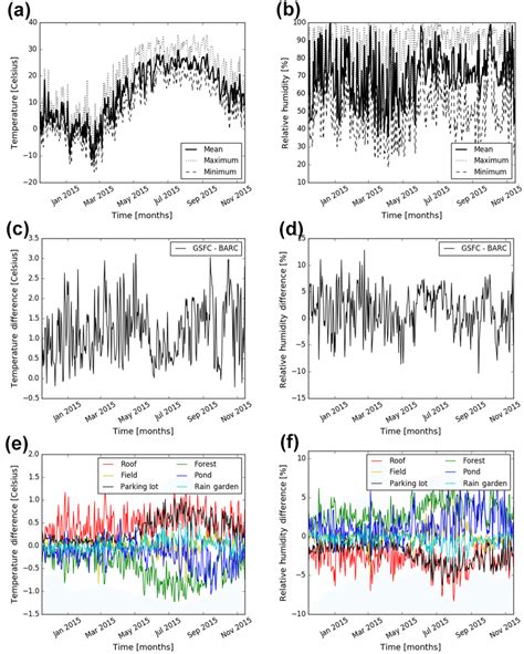 Plot Of Logger Data For Year 2 Of Data Collection From November 2014 To