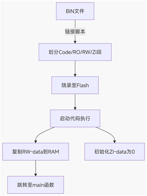 Stm32 变量加载到flash的过程中 技术栈