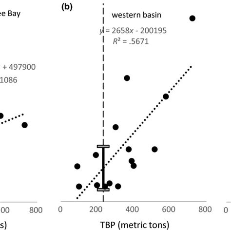 plots depicting relation between total springtime bioavailable