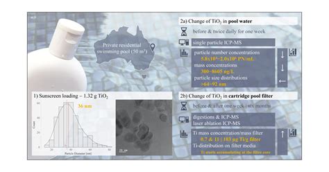 Invisible Assessing The Fate Of Sunscreen Derived Titanium Dioxide Nanoparticles In Swimming