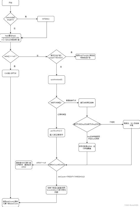 Concurrenthashmap的put流程concurrenthashmap的put过程 Csdn博客