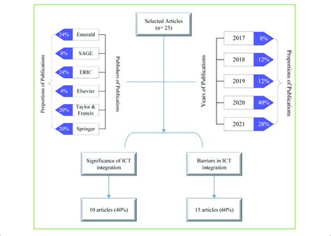 Thematic Classification And Studied Articles By Years And Publishers