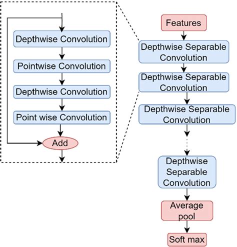 Architecture Of Dsc Based Resnet 50 Download Scientific Diagram Architecture Of Dsc Based Resnet 50 Download Scientific Diagram