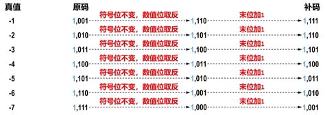 计算机基础知识之原码补码反码和移码 愚生浅末 博客园