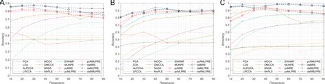 robust multi view locality preserving regression embedding [peerj]