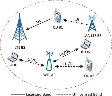 Figure 1 From Qos Aware User Association And Resource Allocation In Laa