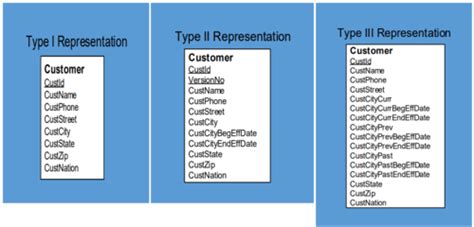 Data Warehousing Relational Database Concepts For Multidimensional Data Lecture 3 Part 1